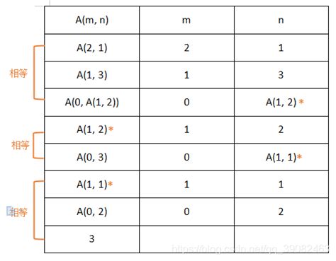 如何使用栈非递归地求解ackerman函数利用栈求ackermann数 Csdn博客