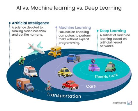 Ai Vs Machine Learning Vs Deep Learning By Irene Yu Medium