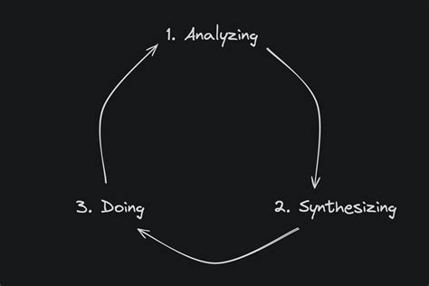 Improving Your Trading Process Analysis Synthesis And Action Tradojo