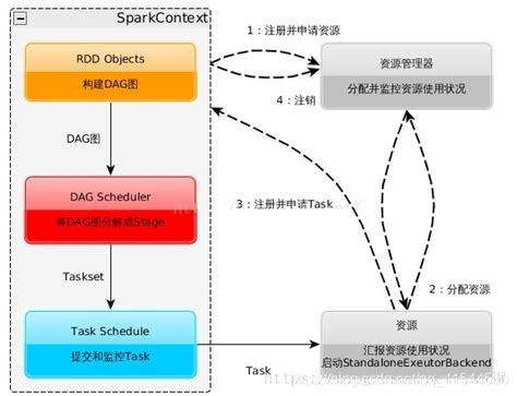 大数据面试题——spark面试题（一）1本地模式 Spark不一定非要跑在hadoop集群可以在本地起多个线程的方式来指定。 Csdn博客