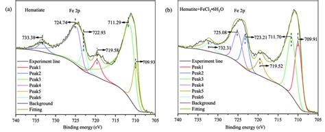 High Resolution Fe 2p Xps Spectra Of A Hematite And B Hematite
