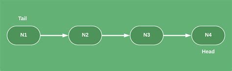 Removing The Last Node In A Linked List Baeldung