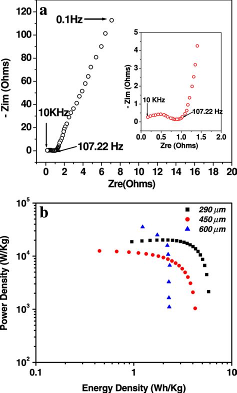 A Nyquist Plot Of A Supercapacitor Device Fabricated From 150 μm Download Scientific Diagram
