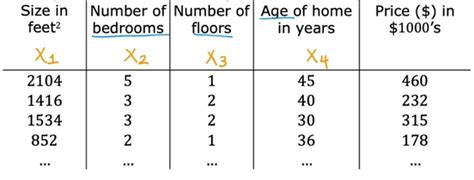 Regression With Multiple Input Variables Dan Fitzs Notes