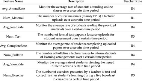 Feature Set Related To Activities Download Scientific Diagram