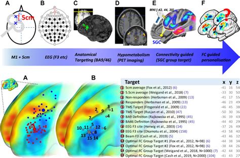Using Brain Imaging To Improve Spatial Targeting Of Transcranial