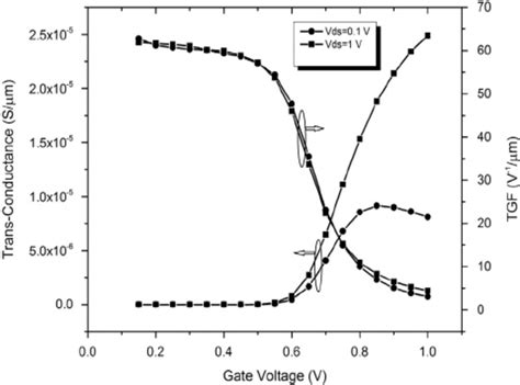 Variation Of Early Voltage And Intrinsic Gain As A Function Of Gate