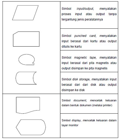 Tugas Kuliah Sekilas Tentang Flowchart Dan Algoritma Pemrograman