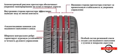 Основная классификация автомобильных шин (покрышек): особенности, типы ...