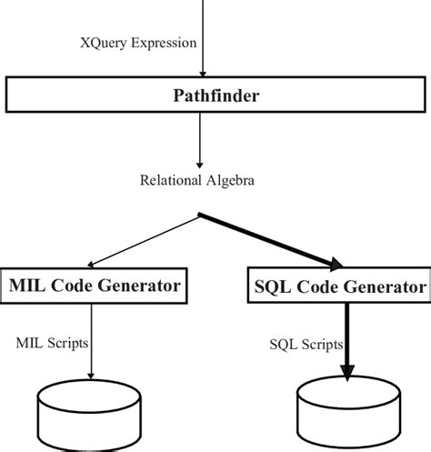 Alternative Back Ends For The Pathfinder Xquery Compiler Download