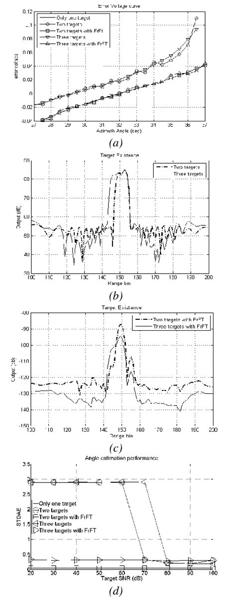 Pdf Enhanced Monopulse Tracking Radar Using Optimum Fractional Fourier Transform 2011
