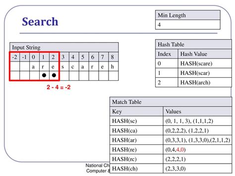 2019 9 3 adaptive hashing based multiple variable length pattern search