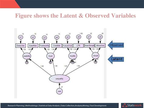 Ppt Lecture 2 Latent Manifest Observed Variables Using In Sem Analysis