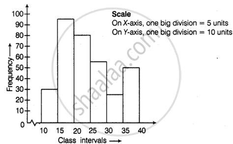 Draw A Histogram For The Following Data Class Interval