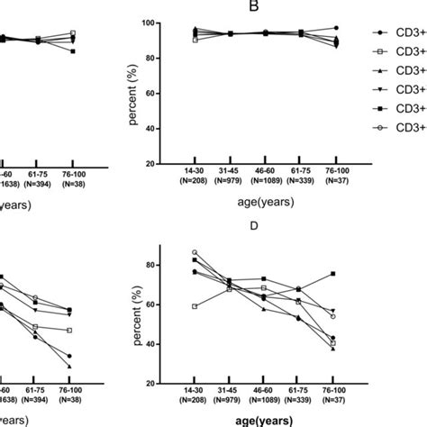 The Verifying Of T Lymphocyte Subsets Reference Intervals By Indirect