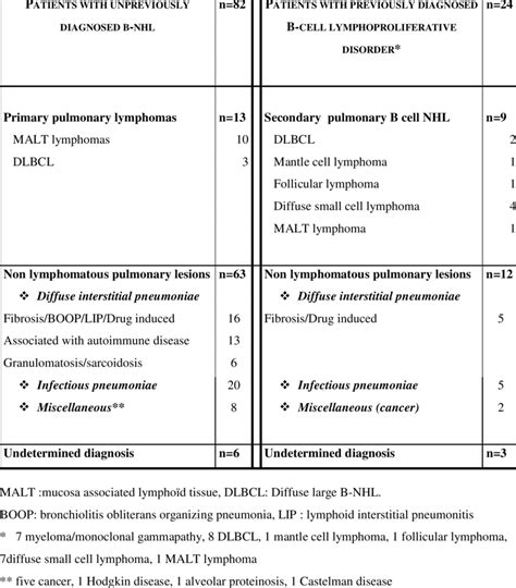Patient Classification And Diagnosis Of Pulmonary Lesions Download Table