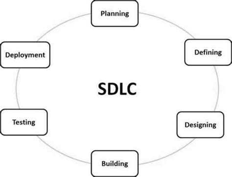 SDLC 软件开发生命周期 概述 SDLC 软件开发生命周期教程