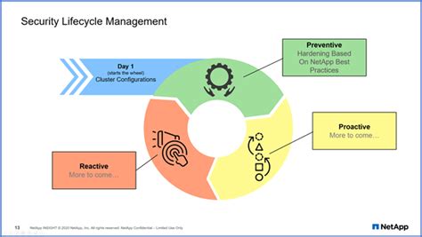 Self Managing Storage Part 5 Understanding Security Lifecycle