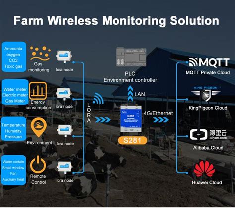 4g wireless collection data lora to mqtt lora gateway s281 bliiot