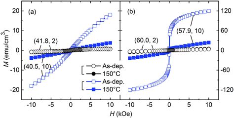 Mh Loops Of Samples Fabricated From Two Different Composite Target