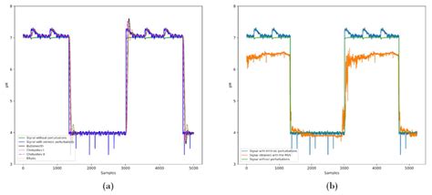 comparative analysis of a iir and b rnn digital filtering to assess