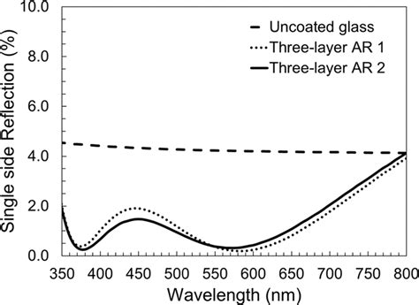 Single Side Reflection Spectra Of Three Layer Ar Coating Samples Solid