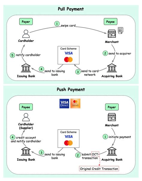 “pull”和“push”支付的区别 Csdn博客