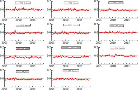 Dynamic Conditional Correlations Between Gpr And Mena Stock Markets