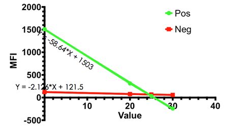 Best Practices In Flow Cytometry Compensation Methodologies Cheeky Scientist