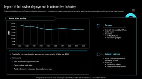 Impact Of Iot Device Deployment In Automotive Effective Iot Device Management Iot Ss Ppt