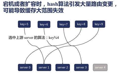 Nginx 负载均衡一致性算法 Jee 博客园