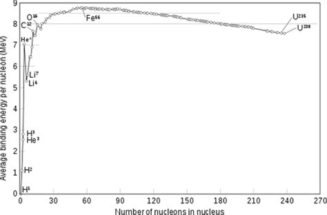 Binding Energy Per Nucleon For All Known Nuclides Download Scientific Diagram