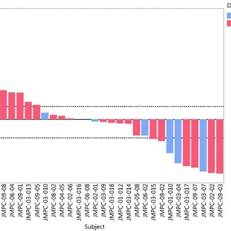 Example Of A Waterfall Plot A Waterfall Plot Displays Patients Download Scientific Diagram