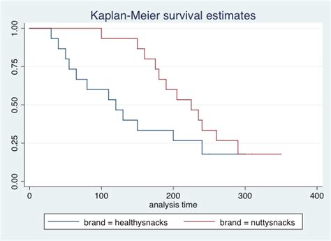 How Do I Prepare My Survival Data To Conduct Analysis In Stata