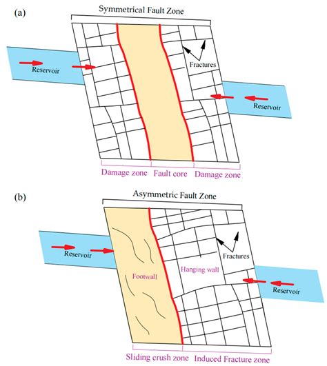 Influence Of Structural Symmetry Of Fault Zones On Fluid Induced Fault