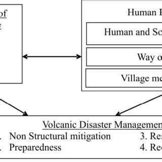 PDF Volcanic Disaster Management Practices For People Who Lived In Disaster Prone II