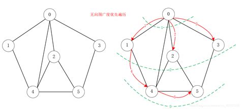 Java Graph结构数据结构—图graph的入门概念、存储结构、遍历方式以及java代码的实现 Csdn博客