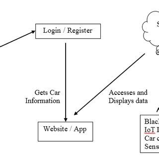 PDF SMART VEHICLE COLLISION DETECTION AND SOS SERVICE