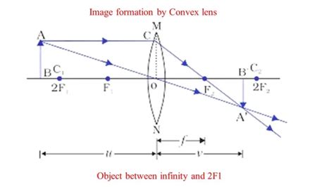 Ray Diagram Of Convex Lens When Object Between Infinity And 2f1 Beyond 2f1 Remedial Classes