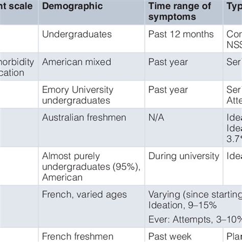 Rates Of Suicidal And Self Injurious Behaviour Among Undergraduate And Download Scientific