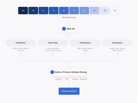 design system tokens and theming by ruslan vashchenko on dribbble