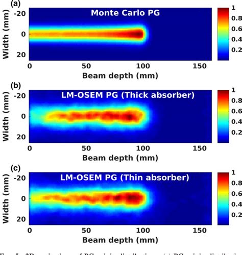 Figure 5 From Use Of A Lyso‐based Compton Camera For Prompt Gamma Range Verification In Proton