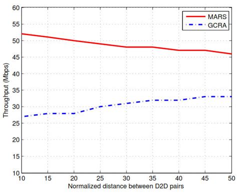 the system throughput versus normalized distance between d2d pairs