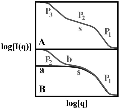 Predicted Loglog Plot Of Approximate USAXS Intensities I Schematic Download Scientific