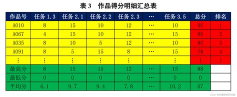 2022 年泰迪杯数据分析技能赛竞赛作品的自动评判Python代码实现 将压缩文件dataa rar中的所有作品解压到当前文件