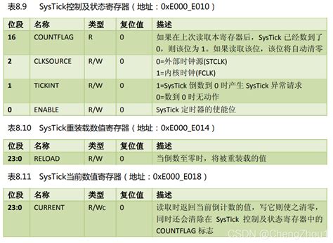 【stm32freertos】精准延时的实现freertos Us延时 Csdn博客