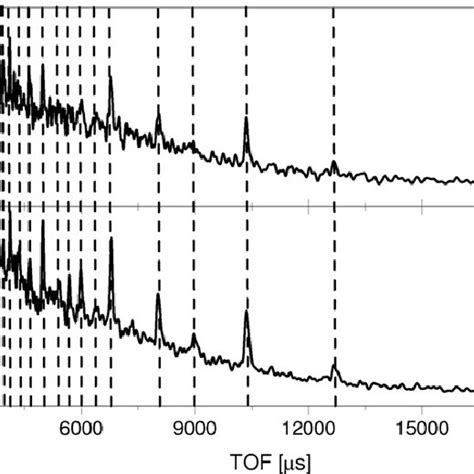 Neutron Tof Spectra Recorded By Sipm A And Pmt B During A Fe Slab Download Scientific