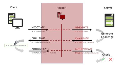 Ntlm Authentication Process