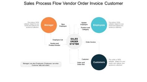 Customer Sales Order Powerpoint Templates Slides And Graphics