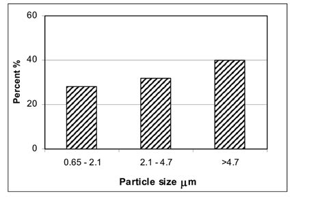 Aerodynamic Particle Size Distribution In Percent Of Airborne Aerobic Download Scientific